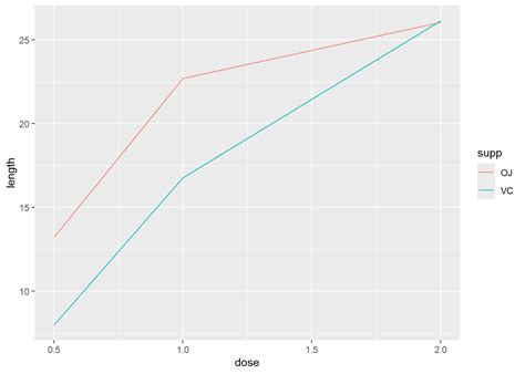 04 Ggplot2 绘图——折线图 Medical Statistics Notes