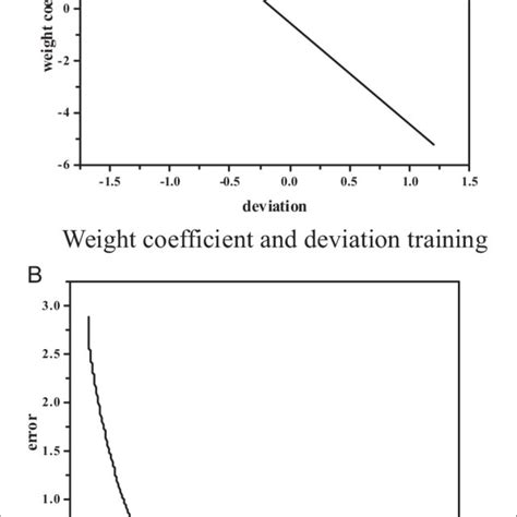 training results of neural network a weight coefficient and