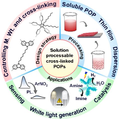 Intriguing Facets Of Solution Processable Cross Linked Porous Organic Polymers Accounts Of