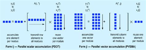Parallel Matrix Vector Product Forms Download Scientific Diagram