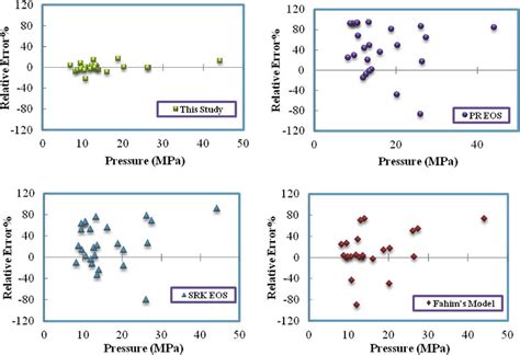Error Distribution Graphs Of The Proposed Model And The Investigated