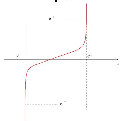 Schematic Velocity Diagram The Velocity Function C σ With Vertical