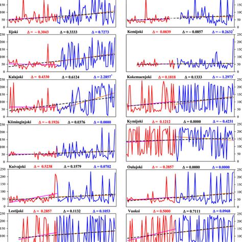 Monotonic Trends In Iri Over 1911 1960 Purple 1911 2020 Black And
