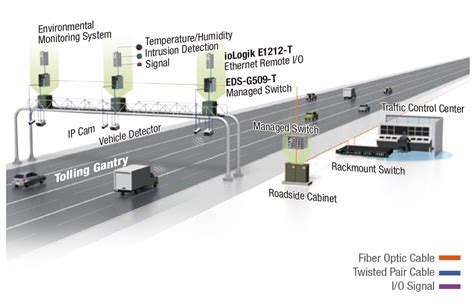 Moxa Europe ITS GPS Toll Collection