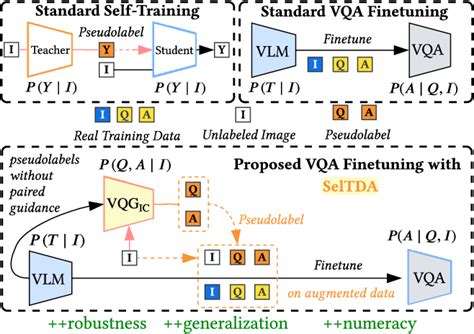 Figure 1 From Q How To Specialize Large Vision Language Models To Data