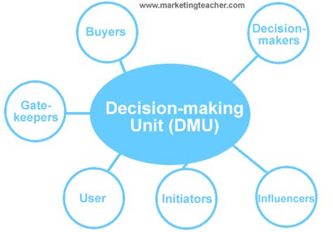 Decision Making Unit