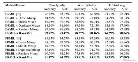 研一下第十六周论文阅读情况 rankmix data augmentation for weakly supervised l csdn博客