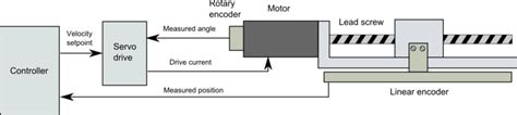 dual loop feedback position control granite devices knowledge wiki