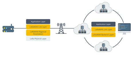 Lorawan And Its Contribution To Iiot Incibe Cert Incibe