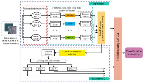 Satellite Image Classification Using A Hierarchical Ensemble Learning