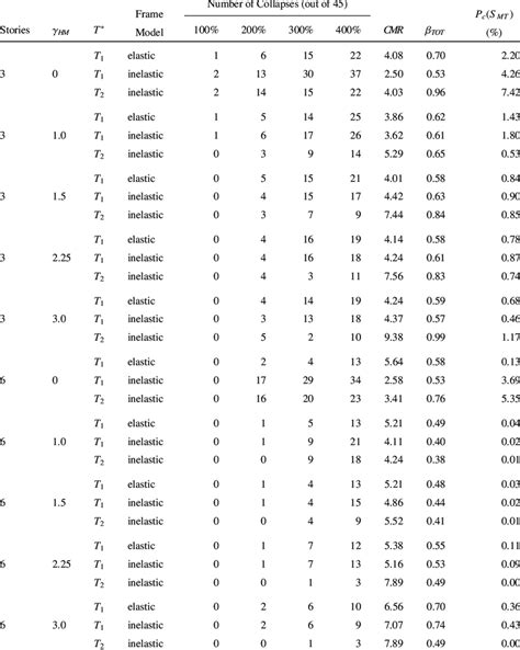 Collapse Assessment Results For Three Storey And Six Storey Frames