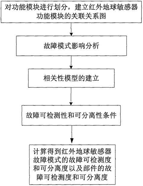 Determination Method Of Fault Diagnosability Of Infrared Earth Sensor Based On Correlation Model