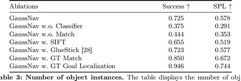 Table 2 From Gaussnav Gaussian Splatting For Visual Navigation Semantic Scholar
