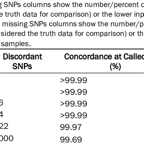 Call Rate And Concordance Statistics For Na12878 At Each Dna Input