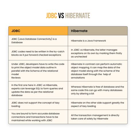 JDBC Vs Hibernate Which One To Choose For Web Application Development