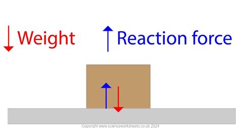 Aqa Gcse Contact And Non Contact Forces Combined Science Science