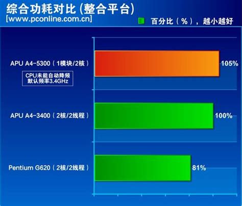 Intel你怎么看？AMD二代APU A4-5300首测_评测_太平洋电脑网PConline