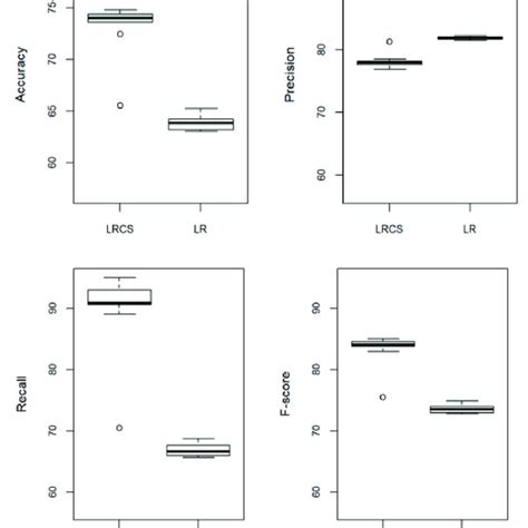 performance of our method against the standard logistic regression