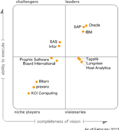 Figure 1 From Magic Quadrant For Corporate Performance Management Suites Semantic Scholar