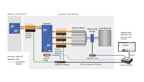 Inverters E Mobility Engineering