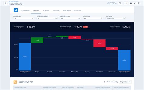Einstein Sales Analytics Helps Everyone On Your Sales Team Interact With Their Data And Get The Answ