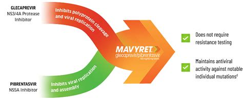 Mavyret Glecaprevirpibrentasvir Dosing And Administration