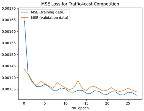 Training And Validation Loss With Triangular Cyclical Learning Rate Download Scientific Diagram