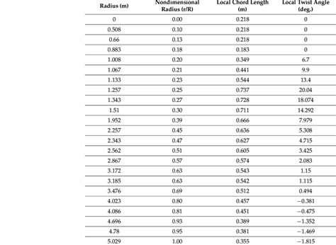 Local Chord And Twist Angle Of The Nrel Phase Vi At Different Radial Download Scientific