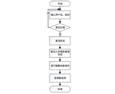 计算机毕业设计ssm新生入学服务管理系统 基于 Ssm 框架的高校新生入学信息管理系统设计与实现 Ssm 架构下的大学新生入学服务综合管理系统