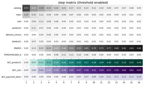 Step Matrix — Retentioneering 3 1 0 Documentation