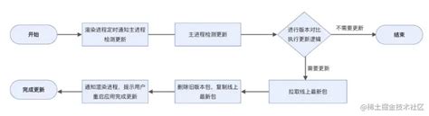 跨平台桌面应用的开发框架——electronelectron框架 Csdn博客
