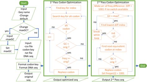 GitHub Jmattick CodonOptimization Lowers GC Of Sequence And Avoids Reducing Codon Frequency