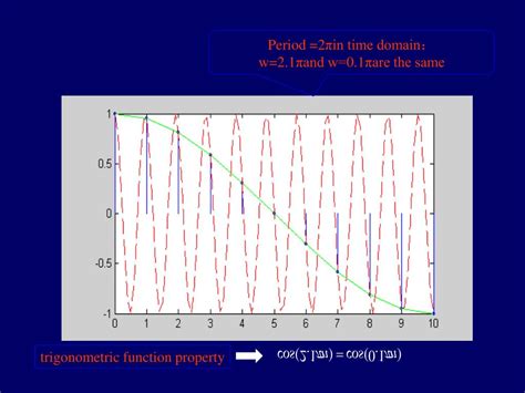 Ppt Chapter 4 Sampling Of Continous Time Signals Powerpoint Presentation Id 972824