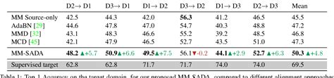 Table 1 From Multi Modal Domain Adaptation For Fine Grained Action