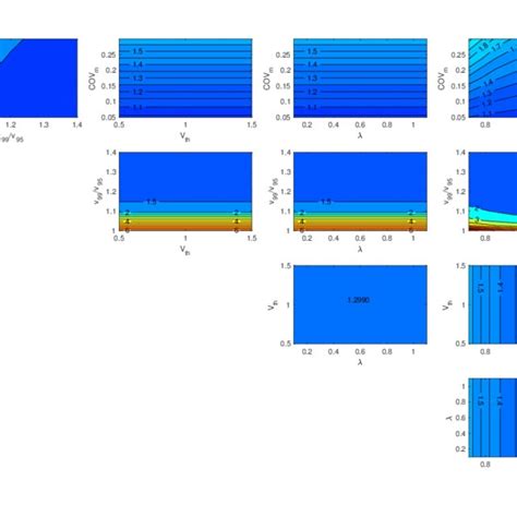 Contour Plots Of The Partial Safety Factor γ V As Function Of The Download Scientific Diagram