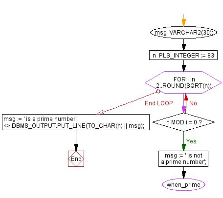 PL SQL Control Statement Check Whether A Number Is Prime Or Not Using Goto Statement With For