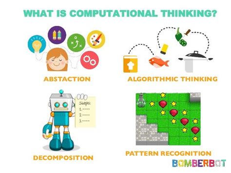 What Is Computational Thinking Abstaction Decomposition Algorithmic Thinking Pattern Recognition
