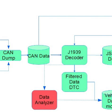 implemented data flow and process green modules were implemented and