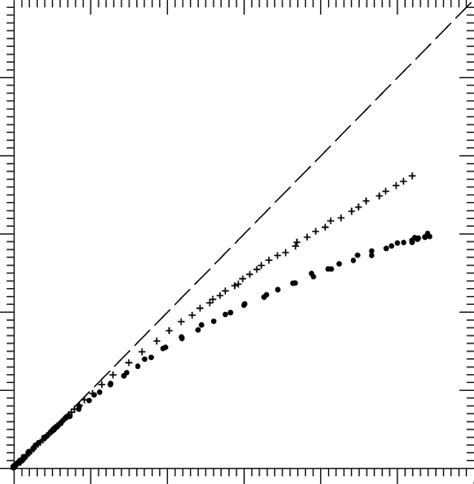 Non Linearity Of The Uv Lower Curve And Vis Upper Curve