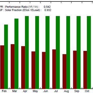 Performance Ratio And Solar Fraction Using PVSyst Download Scientific Diagram