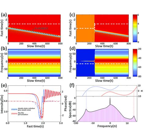 Color Online A D Evolution Dynamics Of The Temporal And Spectral Download Scientific
