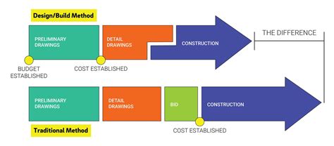 Design Build Construction Process Plmpictures