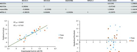 Pearsons Correlation Matrix Mean Effect And Vif Of The Descriptors Download Scientific Diagram
