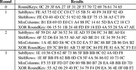 Results Based On Each Round In Aes 128 Bit Download Scientific Diagram Results Based On Each Round In Aes 128 Bit Download Scientific Diagram