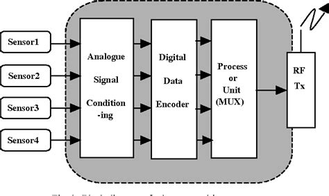 Figure 1 From Modelling And Simulation Of A Wireless Microsensor Data Acquisition System Using