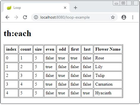 Thymeleaf Loops Tutorial With Examples