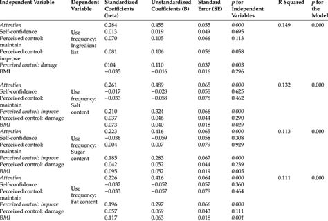 Results Of Standard Linear Regression Tests Download Scientific Diagram