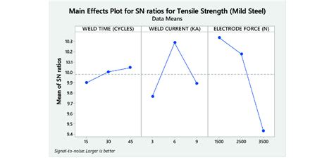 main effect plot for mild steel materials download scientific diagram