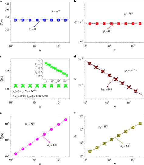 Critical Scaling For Dca Analogous To Fig 1 Critical Exponents For