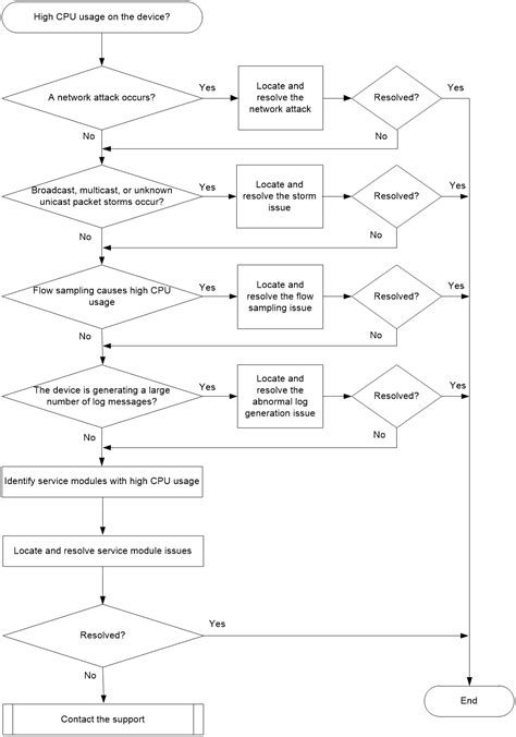 Support 01 Hardware Resource Management Troubleshooting Guide H3c